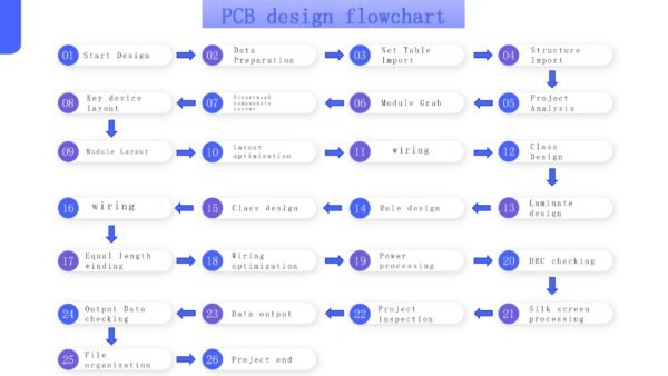 PCB Design Guidelines: Standardized Enterprise-Level PCB Design Process ...